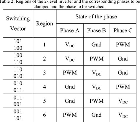 Table 1 From Quasi Sinusoid Commutation For BLDC Motor A Simplified Approach On 16 Bit