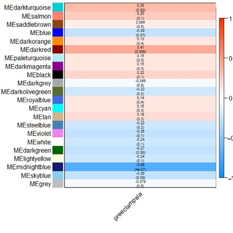 Module Trait Relationship Heatmap Showing Correlation Of Modules With