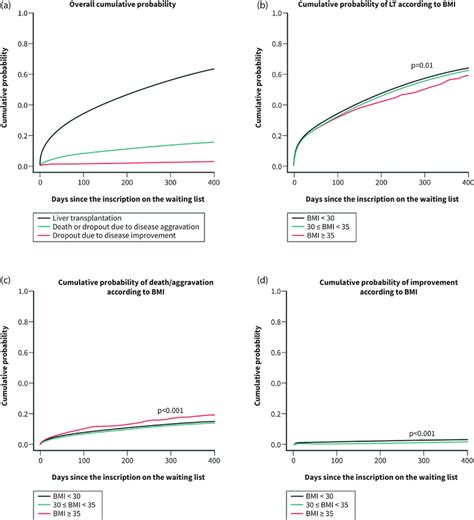 A Overall Cumulative Probabilities Cumulative Probabilities Of