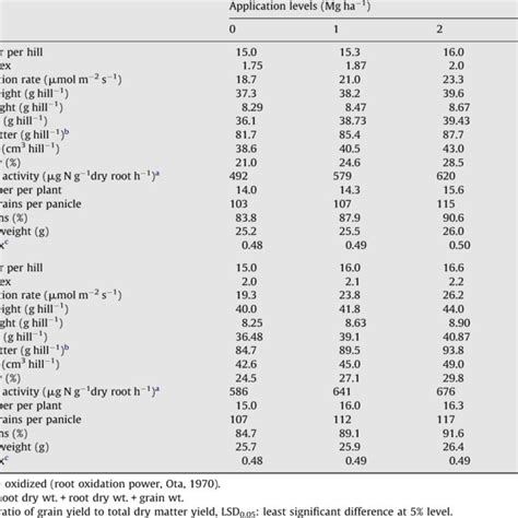 Rice Growth Physiology And Yield Parameters With Silicate Amendments Download Table