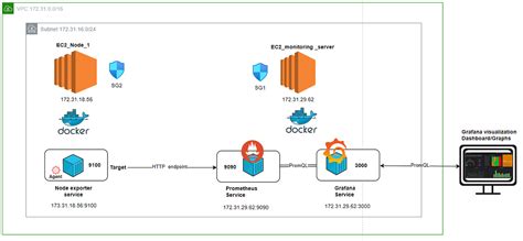 Dockerizing Monitoring Tools Part 2 Setting Up Prometheus Data By