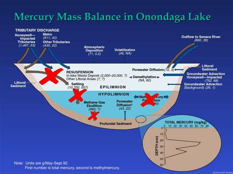Ppt Mercury In The Onondaga Lake Remedy Powerpoint Presentation Free Download Id5752521
