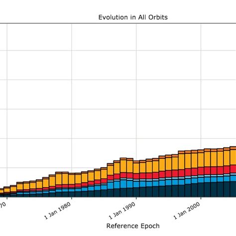 evolution of the number of objects in geocentric orbit by object class