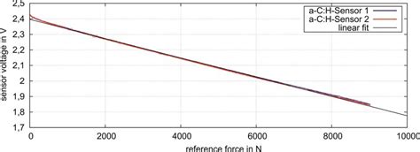 Load Dependent Characteristic Of The Measuring Voltage Transmitter By Download Scientific