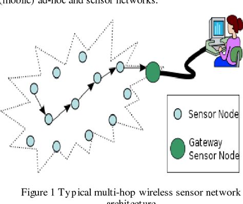 Figure 1 From Survey Of Bandwidth Aware High Throughput Routing With Successive Interference