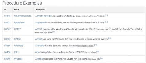 How To Use Mitre Attandck To Mitigate Api Attacks Indusface Blog