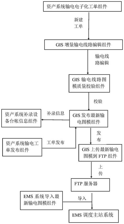 Data Interaction System And Method From Informatization System Power Transmission Account To