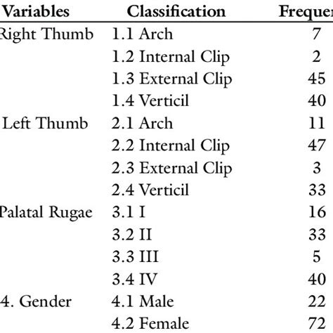 Arrangements Of Fingerprints According To Vucetich S Classification