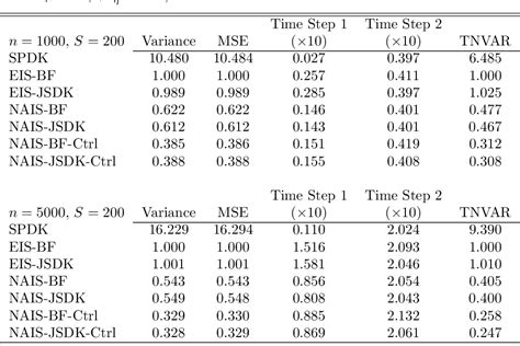 Table 2 From Online Appendix For Numerically Accelerated Importance Sampling For Nonlinear Non