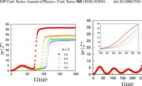 Time Evolution Of The Sum Of Angular Momentums Per Atom Of Component 1 Download Scientific