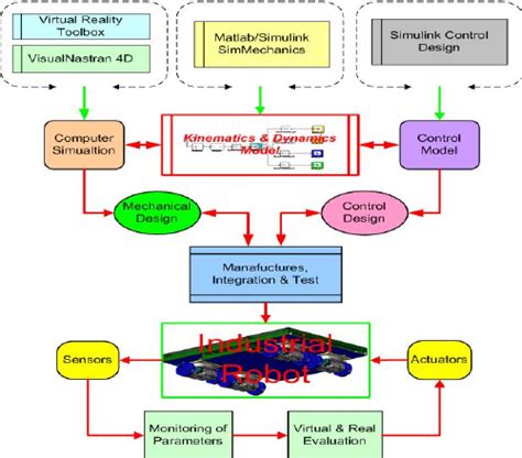 General Approach For Modeling And Controlling Highly Dynamic