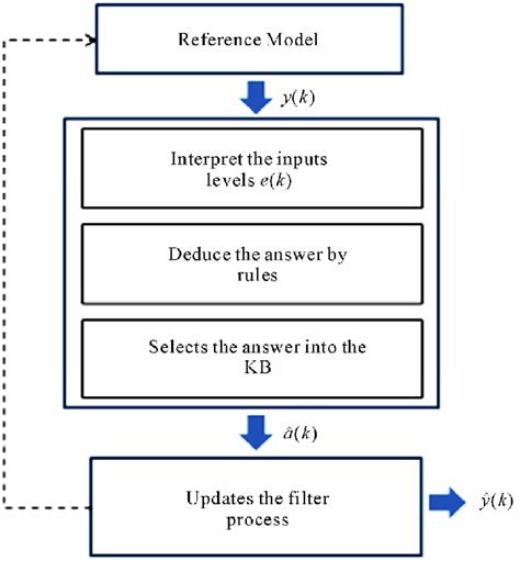 Fuzzy Filter Operation Description Download Scientific Diagram