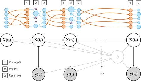 Figure 1 From Bayesian State Space Modelling On High Performance