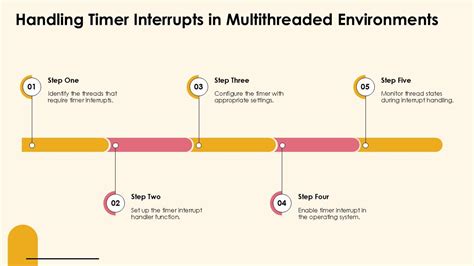 Handling Timer Interrupts In Multithreaded Environments Ppt Example St Ai Ss Ppt Powerpoint