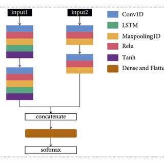 Model structure of our C² LSTM which consists of a CNN and our C LSTM Download Scientific Diagram