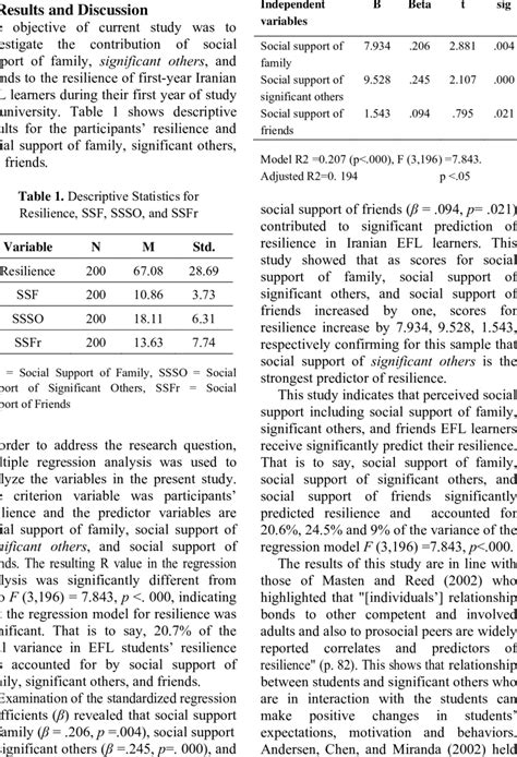 Multiple Regression Analysis For Variables Predicting Resilience