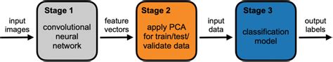 Classification Model Workflow Pca Principal Component Analysis