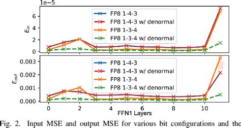 Figure 2 From Searching Optimal Floating Point Format For Sub 8 Bit