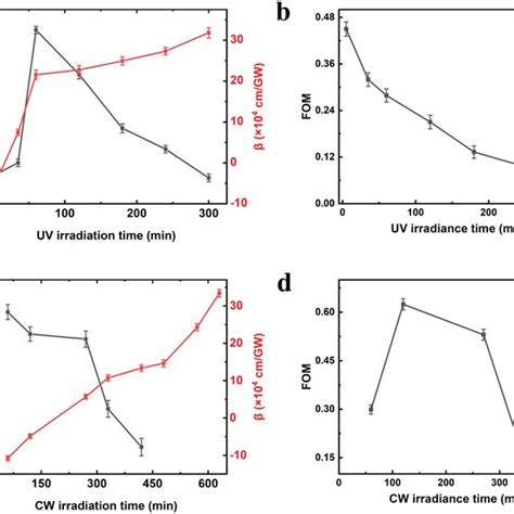 A Plot Of Nonlinear Refraction Index N2 And Nonlinear Absorption