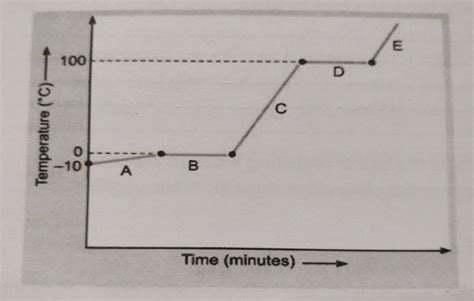 Temperature Vs Heating Time Graph At Kimberly Clifton Blog