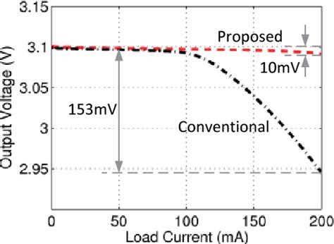 Figure 1 From A Chip Area Efficient Cmos Low Dropout Regulator Using Wide Swing Voltage Buffer