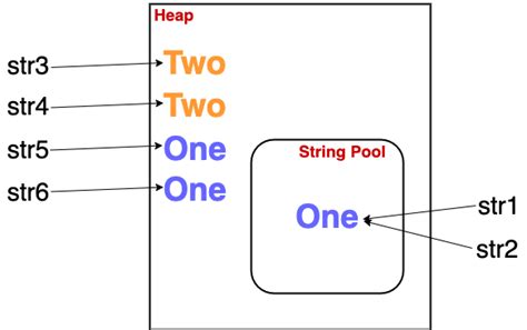 Java String 비교 시 가 아닌 Equals를 써야하는 이유 Java String 비교 시 가 아닌 Equals를 써야하는 이유