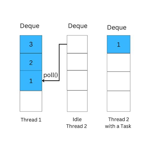 How To Use Forkjoinpool In Java Infoworld
