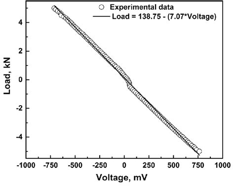 Calibration Curve Of Proving Ring Showing A Linear Relationship Between