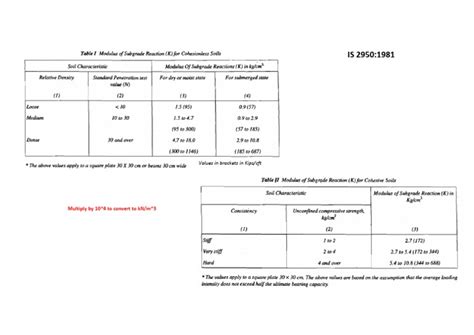 Modulus Of Subgrade Reaction Pdf