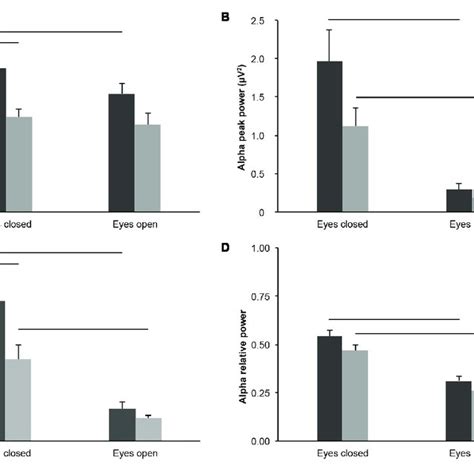 Alpha Band Activity Measured Across The Scalp In Healthy Download Scientific Diagram