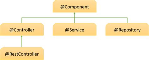 Tópicos En Java Mx Entendiendo Las Anotaciones Component Controller