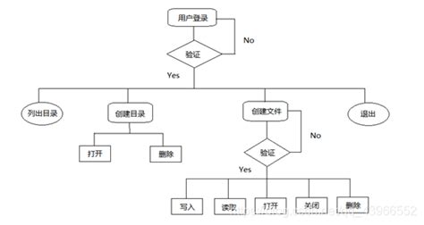 操作系统课设：linux二级文件系统为linux系统设计一个简单的二级文件系统 Csdn博客