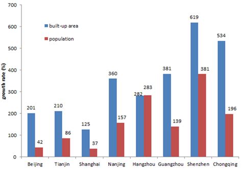 Impacts Of Urban Sprawl