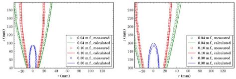 Figure 9 From Validation Of A Reduced Order Jet Model For Subsonic And Underexpanded Hydrogen