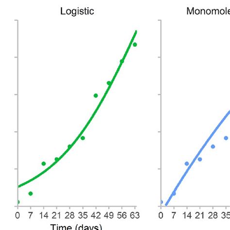 Panel Plot Output Of The Plot Fit Function Obtained From The Output Download Scientific