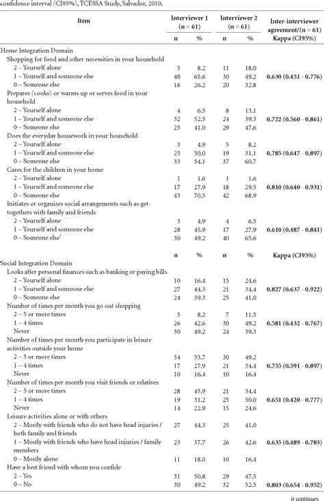 Table 2 From Translation Adaptation And Validation Of Community