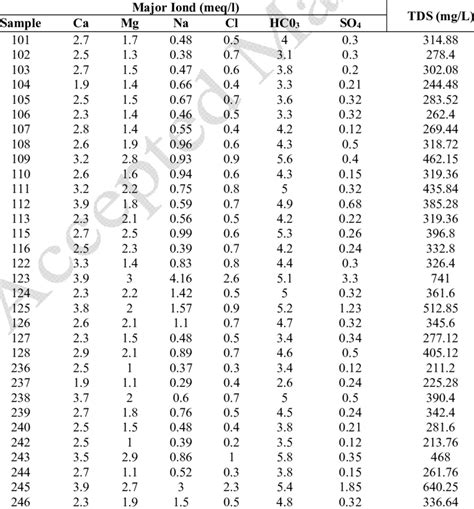 The Concentration Of Major Ions And Tds In Groundwater Samples From