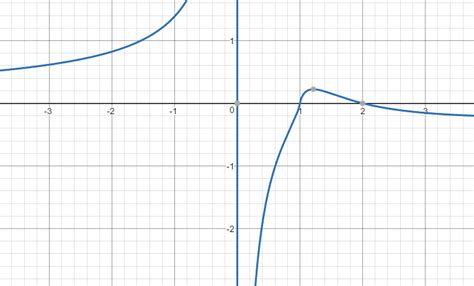 Invert A Specific Function Mathematics Stack Exchange