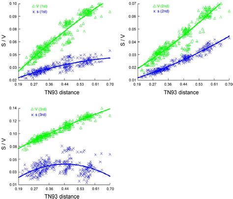 Saturation Curve Of Different Codon Position Transitions S And