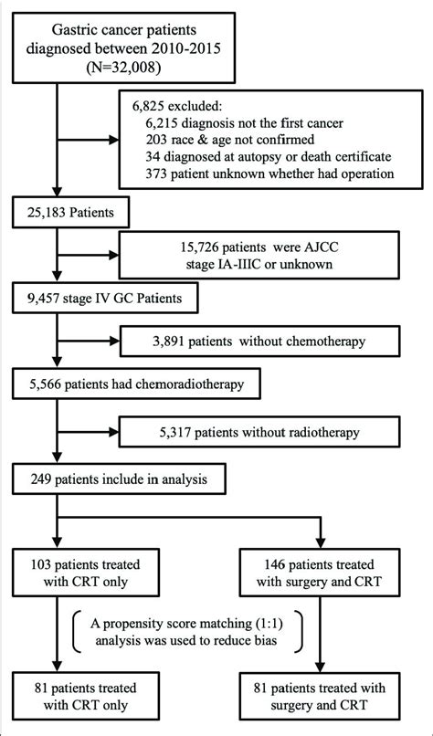 Flowchart Of Data Extraction From Seer Database Download Scientific Diagram