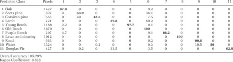Confusion Matrix For The Best Supervised Classification Of The Filtered