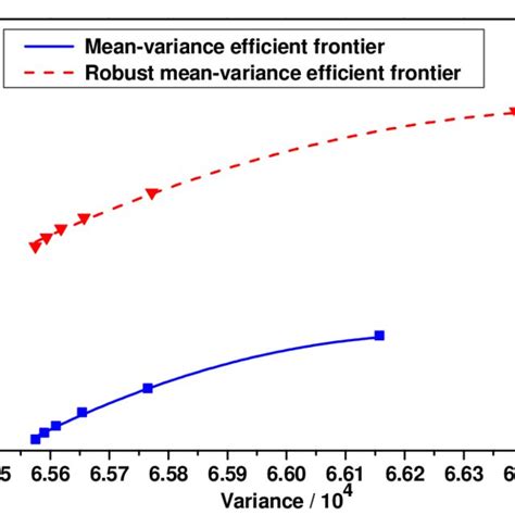 The Efficient Frontier To Robust Mean Variance Model Without