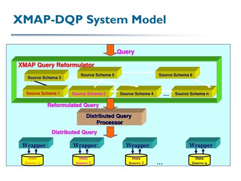 Ppt Grid Data Integration Based On Schema Mapping Powerpoint