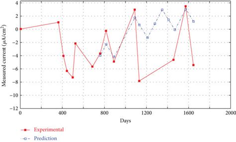 Comparison Between Experimental Data And Prediction Tidal Zone Download Scientific Diagram