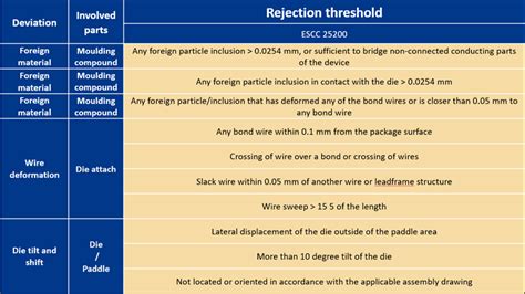 Comparison Of Rejection Criteria In Sam Inspection Standards