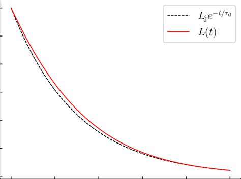 Figure B1 Targeted Variation Of Jet Luminosity Over Time Dashed Gray