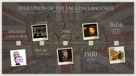 Evolution Of English Language Genially