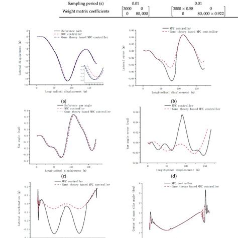 controller parameter settings download scientific diagram