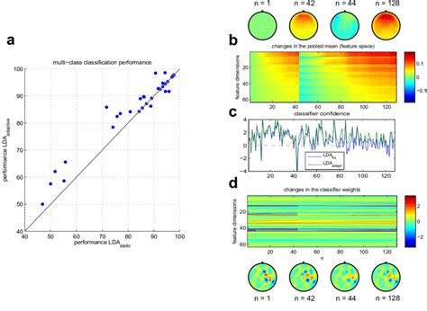Results Of Adaptive Classification A Performance Of Lda F Ix Versus