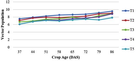 Effect Of Crop Age On Insect Vector Population In Different Dates Of Download Scientific